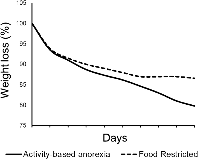 Activity-Based Anorexia | Springer Nature Link