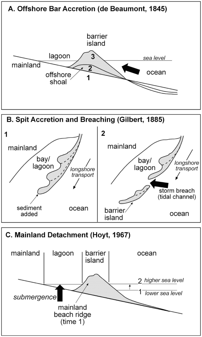 Barrier Island Landforms | SpringerLink