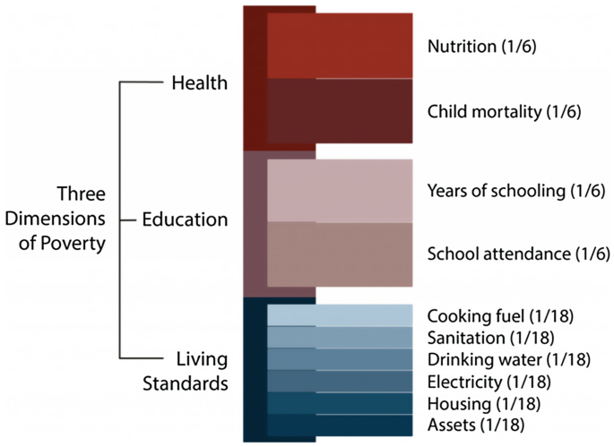 Multidimensional Poverty: Measurement, Analysis, Applications ...