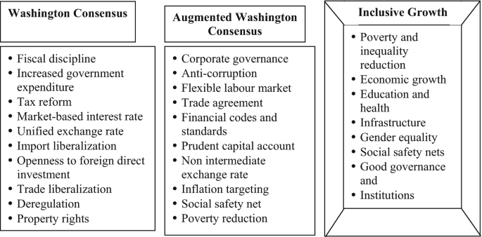 Washington Consensus, Inclusive Growth, and Poverty Reduction ...