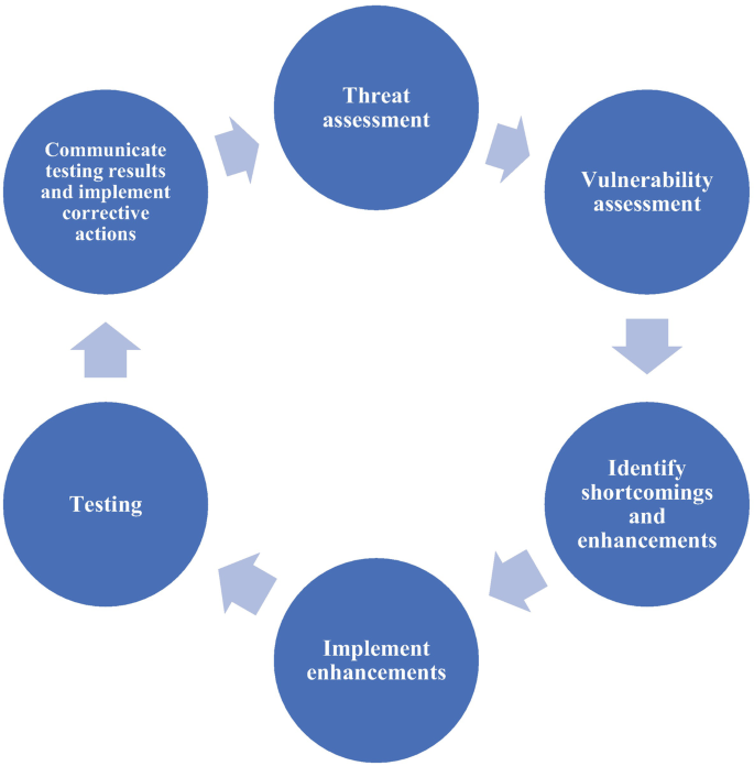 Cybersecurity: Preparedness | Springer Nature Link