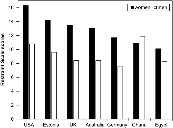 Cross-Cultural Testing of Dietary Restraint | SpringerLink