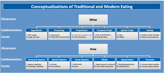 Food Cultures: Understanding Traditional and Modern Eating | SpringerLink