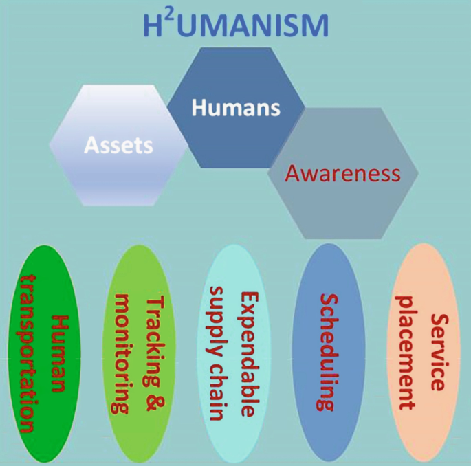 H2UMANISM: Holistic Healthcare Supply Chain Management for Precision ...