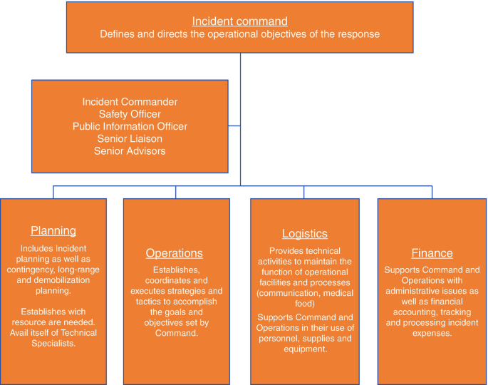 Mass Casualty Incident: Definitions and Current Reality | SpringerLink