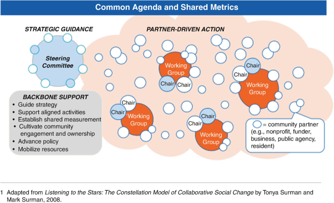 Collective Impact | Springer Nature Link (formerly SpringerLink)