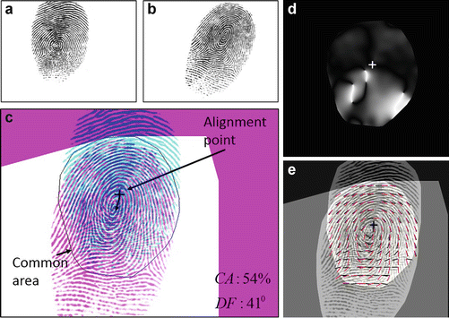 Characterization and Measurement of Difficulty for Fingerprint Databases for Technology ...