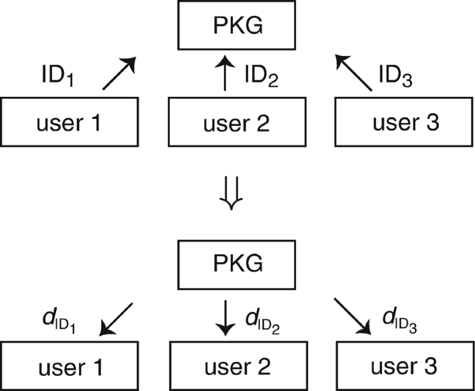 Identity-Based Encryption: Historical Perspective and Hierarchical ...