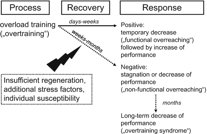 Overtraining Biochemical Markers | SpringerLink