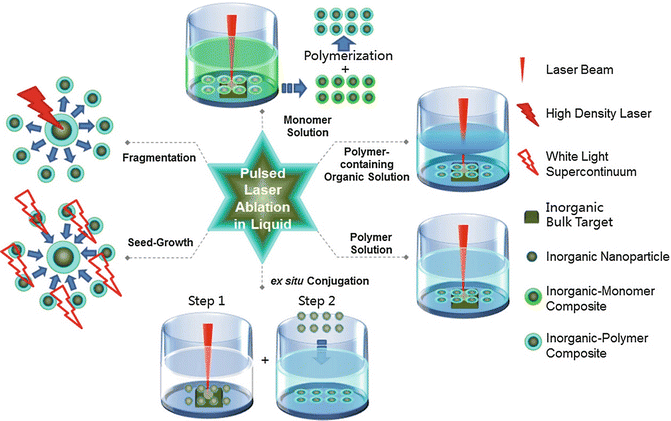Rapid Nanoparticle-Polymer Composites Prototyping by Laser Ablation in ...