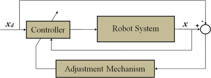 Adaptive Control | SpringerLink