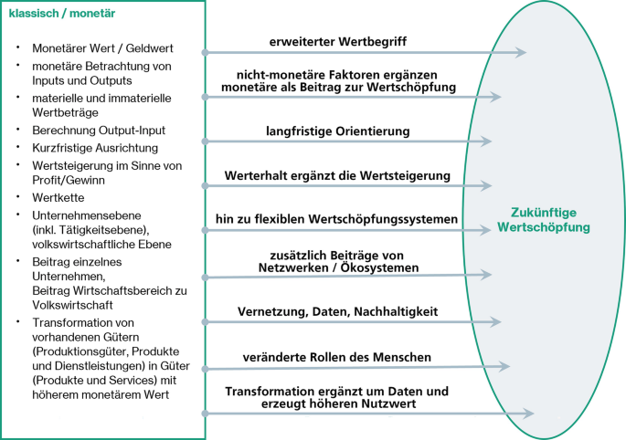 Transformation der Wertschöpfung | Springer Nature Link