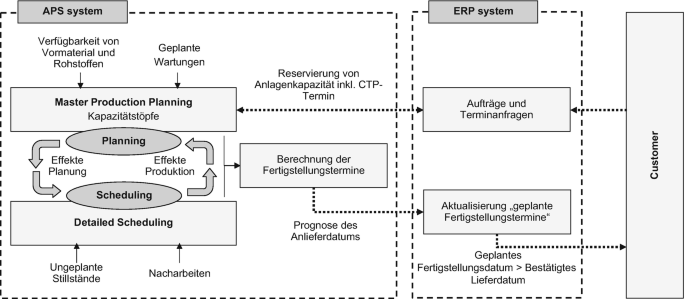 Master Planning und S&OP | SpringerLink
