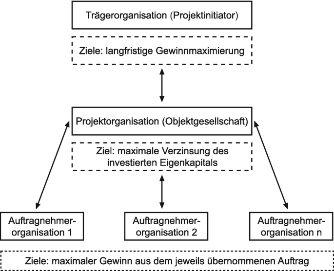 Die Organisation der Immobilien-Projektentwicklung | SpringerLink