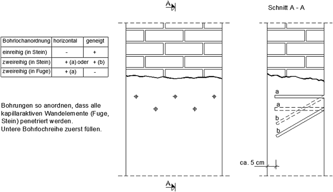 WTA-Merkblatt 4-10: Injektionsverfahren mit zertifizierten Injektionsstoffen gegen kapillaren ...