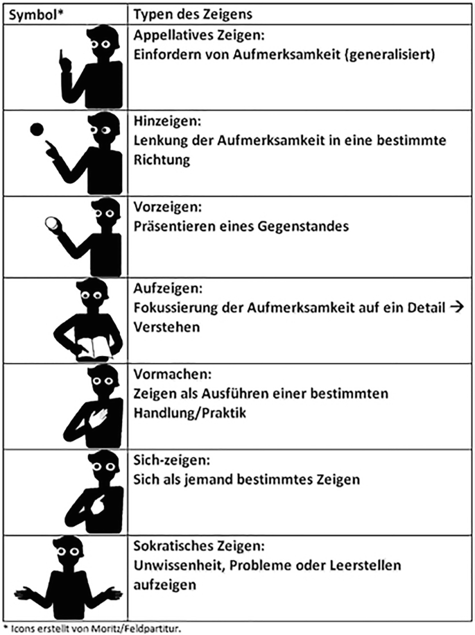 Erziehen als Zeigen, Sich-zeigen und Zeigen der Welt. Ergebnisse der ...