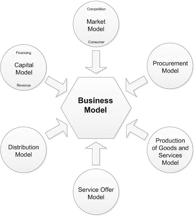 Business Models in the Media Industry: A Synoptic Overview | SpringerLink