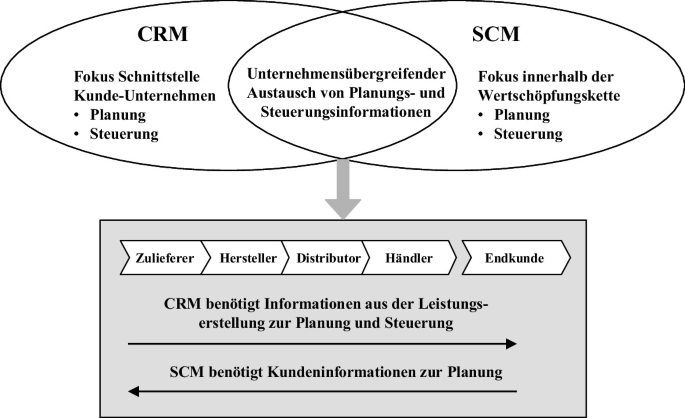 Unternehmensübergreifende Planung als Schnittstelle zwischen CRM und ...