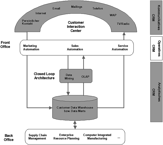 Data Mining im CRM | SpringerLink