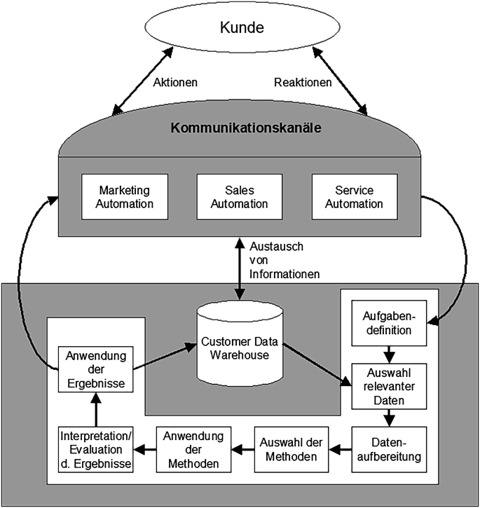 Data Mining im CRM | SpringerLink