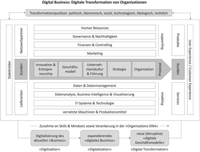 Wandel, Change und Transformation | SpringerLink