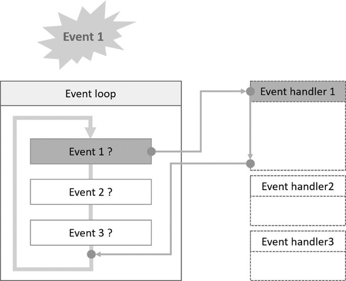 How Do I Control the Program Flow and Make the Program React to User Actions and Other Events ...