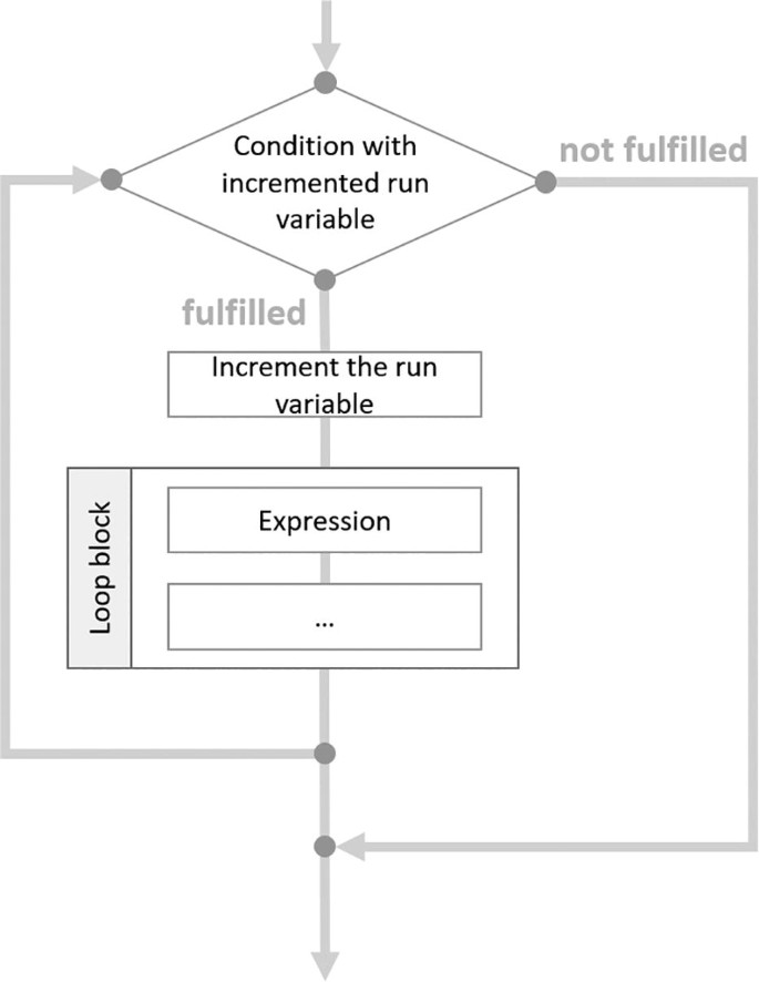 Loops: How Do I Repeat Program Instructions Efficiently? | SpringerLink