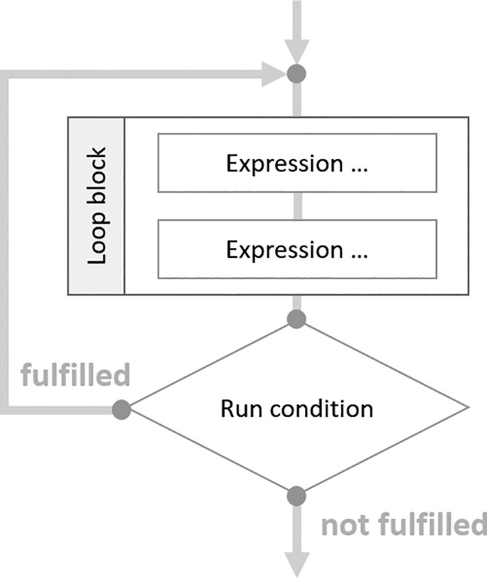 Loops: How Do I Repeat Program Instructions Efficiently? | SpringerLink