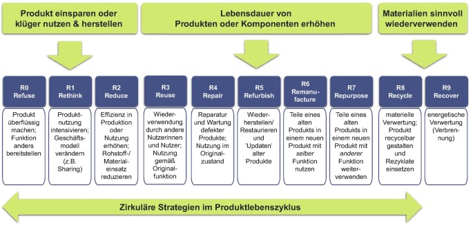 Circular Economy zwischen Ressourcenschonung und Abfallrecycling ...