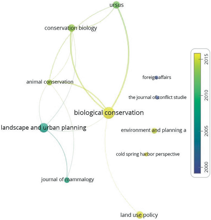 Landscape Conflicts vs. Land Use Conflicts: Scientometric Evidence and ...