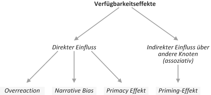 Narrow Thinking und Heuristiken | SpringerLink