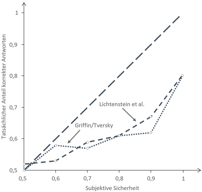 Narrow Thinking und Heuristiken | SpringerLink