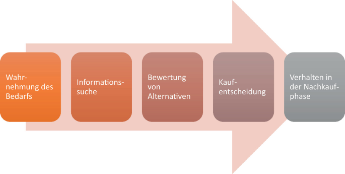Das veränderte Kaufverhalten | SpringerLink