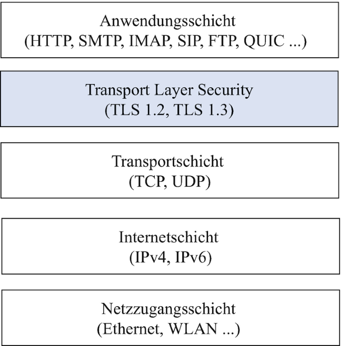 TLS – Transport Layer Security Protocol | SpringerLink