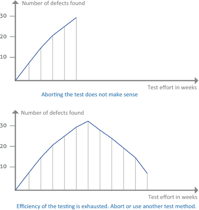 Metrics for Test Completion Criteria | SpringerLink