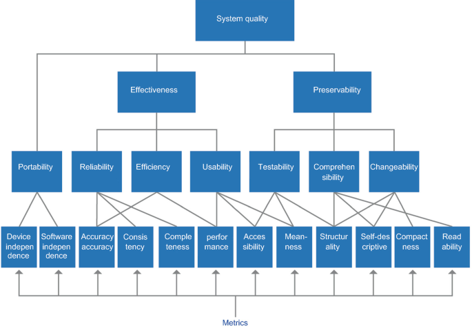 Metrics for Software Quality | SpringerLink