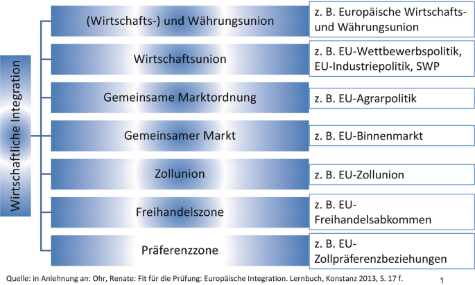 Grundlagen der europäischen (Des-)Integration | SpringerLink