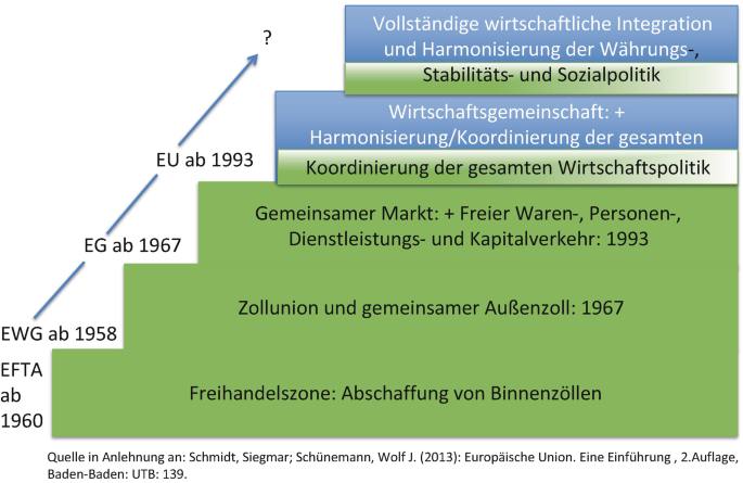 Grundlagen der europäischen (Des-)Integration | SpringerLink