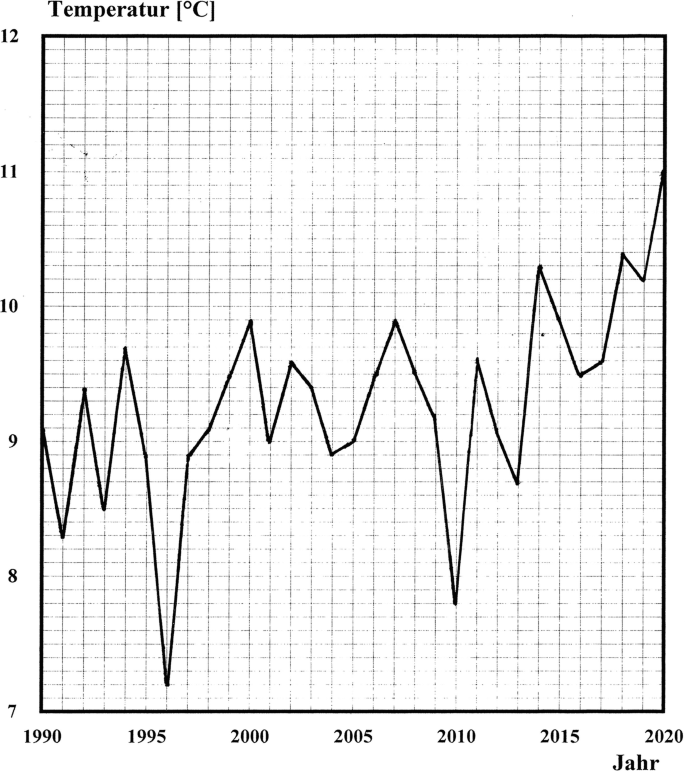 Globale Erdtemperatur | Springer Nature Link