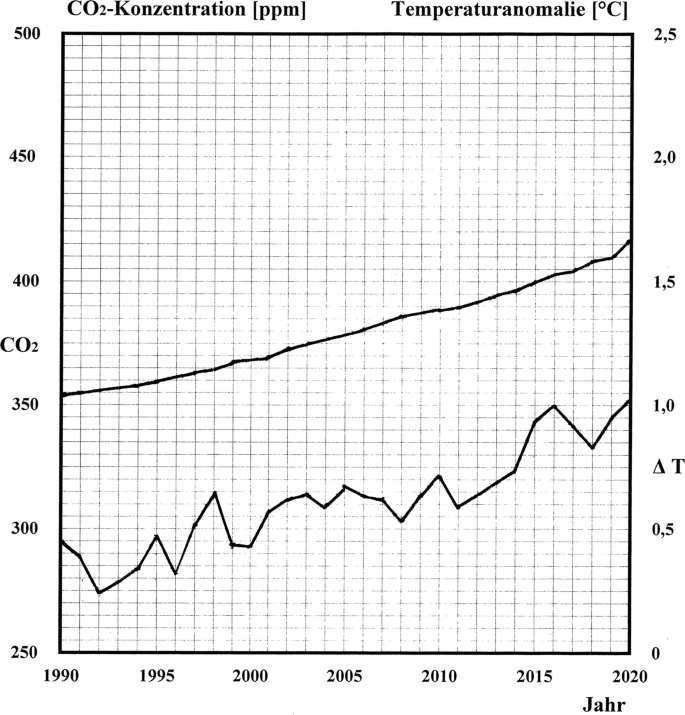 Globale Erdtemperatur | Springer Nature Link