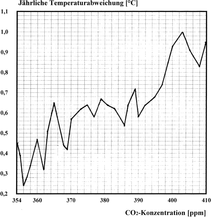 Globale Erdtemperatur | Springer Nature Link