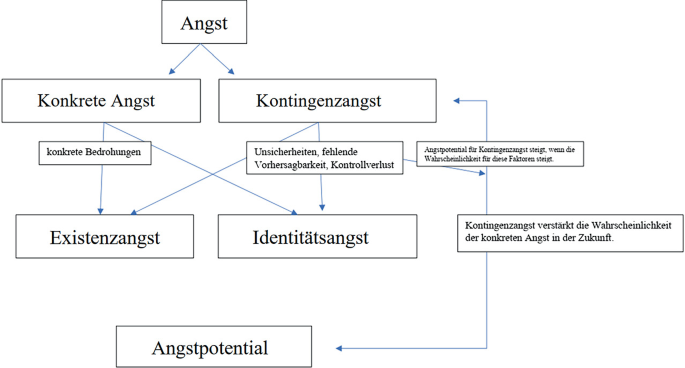 Angst und Angstpotenzial durch Automatisierung und Digitalisierung am ...