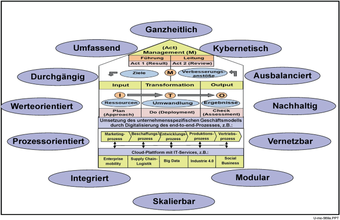 Zusammenfassung und Ausblick | Springer Nature Link