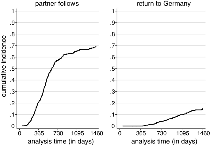 Migration and Living Arrangements of Couples: Moving Together or ...