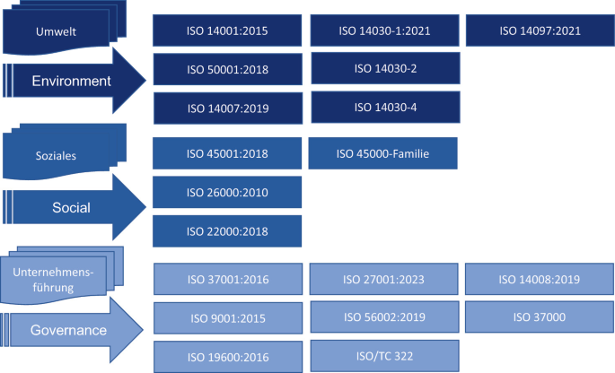 ISO-Normen, Standards und Initiativen | SpringerLink