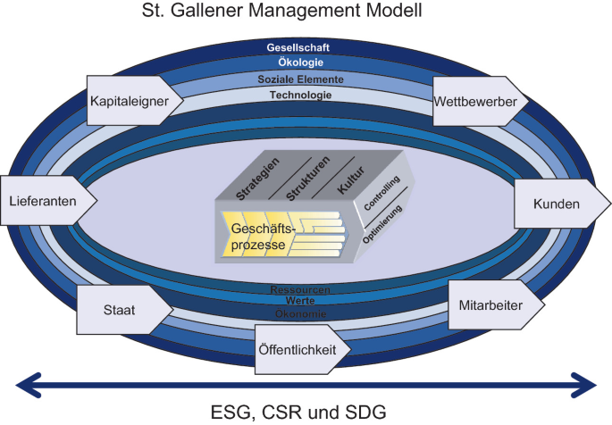 Nachhaltigkeit als Teil der Unternehmensstrategie | SpringerLink