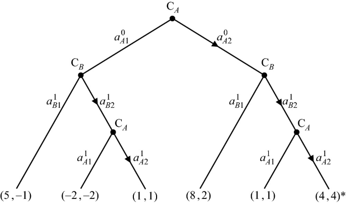 Multistage Games | SpringerLink