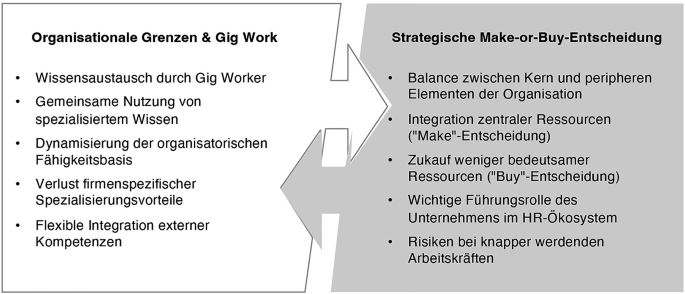 Gig Work als Phänomen moderner Arbeit | SpringerLink