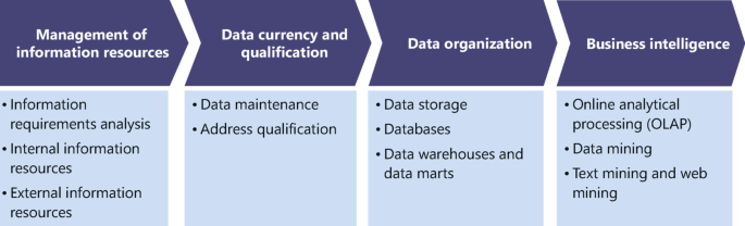 Information Management and Business Intelligence | SpringerLink
