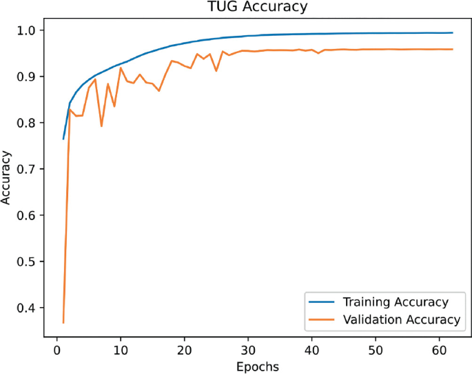 A Deep Learning Approach for TUG and SPPB Score Prediction of (Pre ...